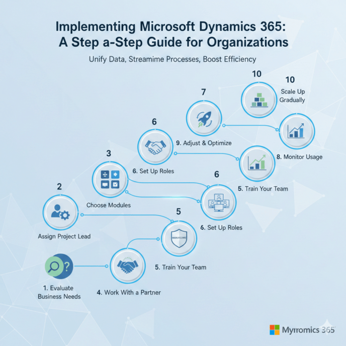 Implementing Dynamics 365: Step‑by‑Step Guide | Mindcore